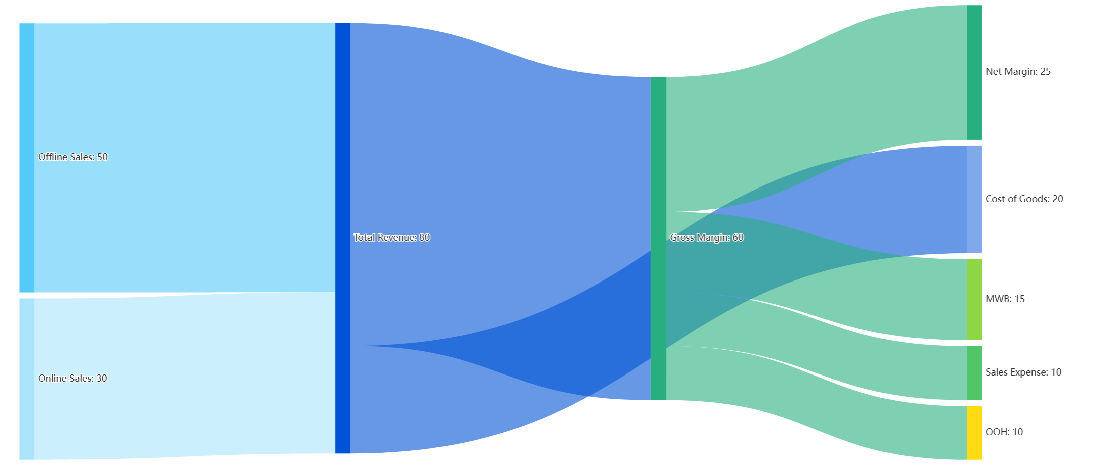 eCharts Notes: 基于echarts 做的一些图表，一方面作为笔记，一方面为了简单的分享